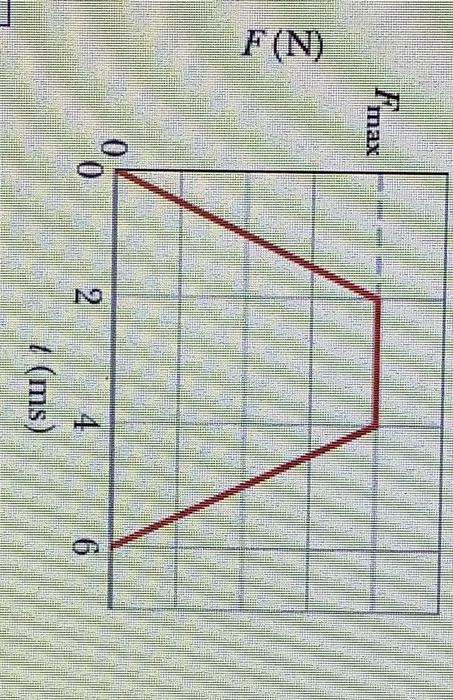 Solved The figure below shows an approximate plot of force | Chegg.com