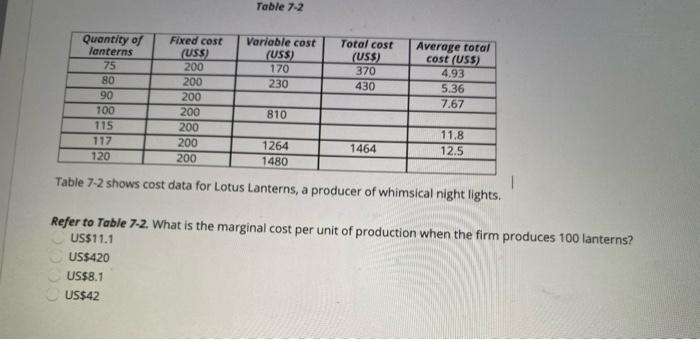 Solved Table 7.2 Variable cost (US) 170 Total cost (USS) 370 | Chegg.com