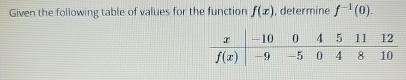 Solved Given the following table of values for the function | Chegg.com