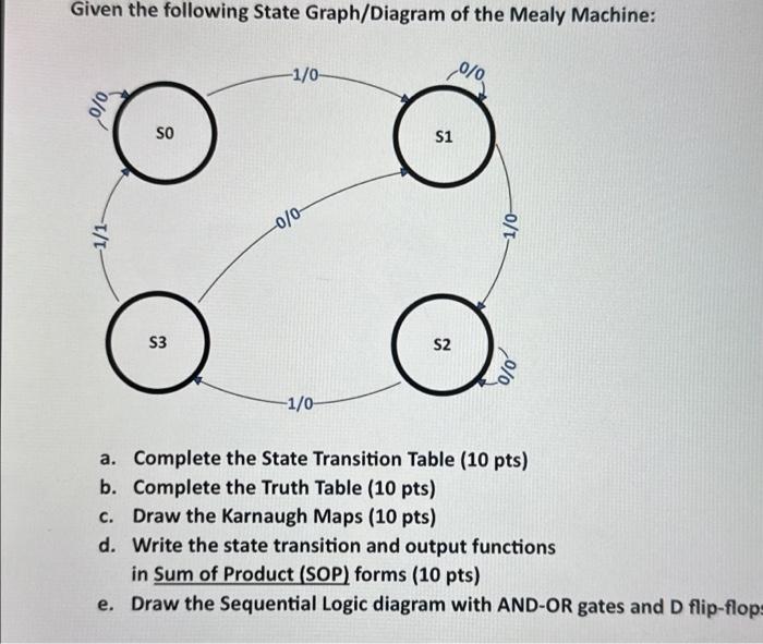 Solved Given the following State Graph/Diagram of the Mealy | Chegg.com