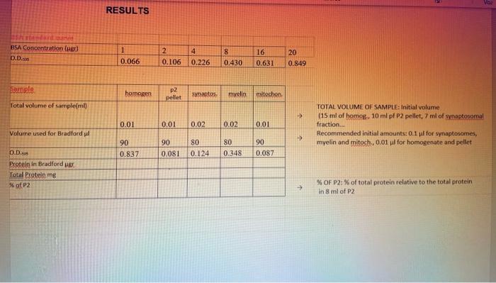 1. Calculate the total protein content of each | Chegg.com