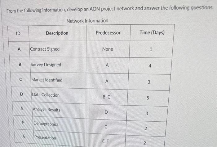 Solved From the following information, develop an AON | Chegg.com