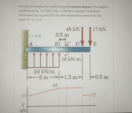 Solved Provide information for constructing the moment | Chegg.com