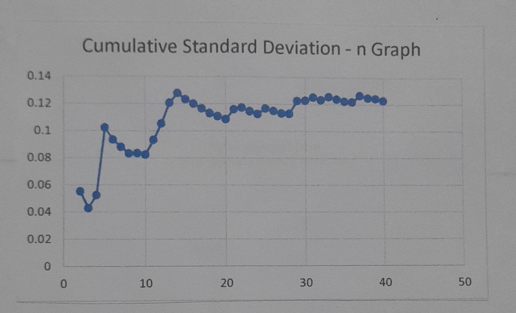 Solved Cumulative Standard Deviation - n Graph | Chegg.com
