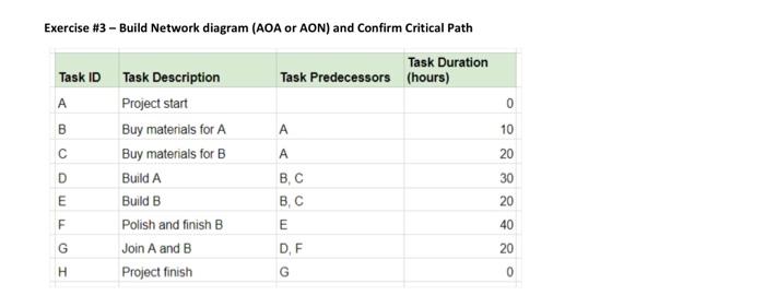 Solved Exercise #3 - Build Network diagram (AOA or AON) and | Chegg.com