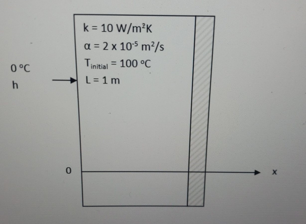 Solved Problem #2A slab of material 1 ﻿m thickness is at | Chegg.com