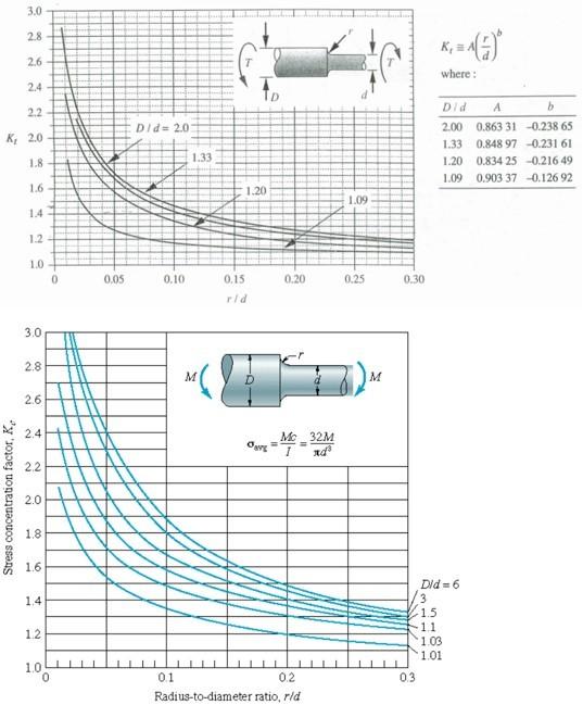 Solved Calculate the stress concentration factor (kt). the | Chegg.com