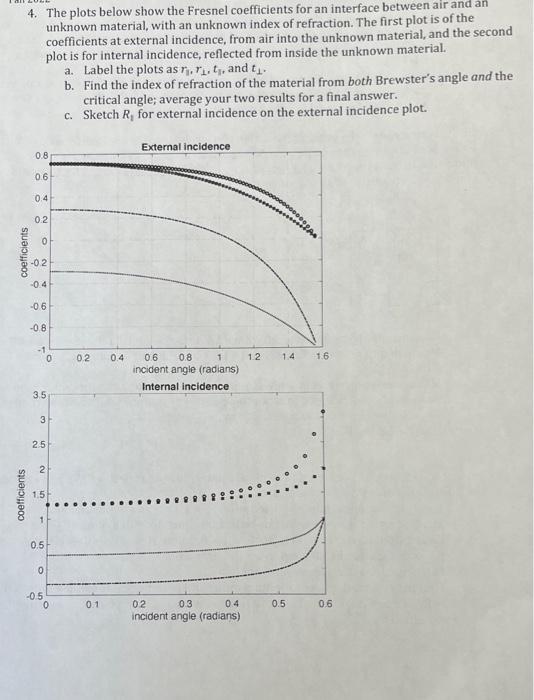 Solved 4. The plots below show the Fresnel coefficients for | Chegg.com
