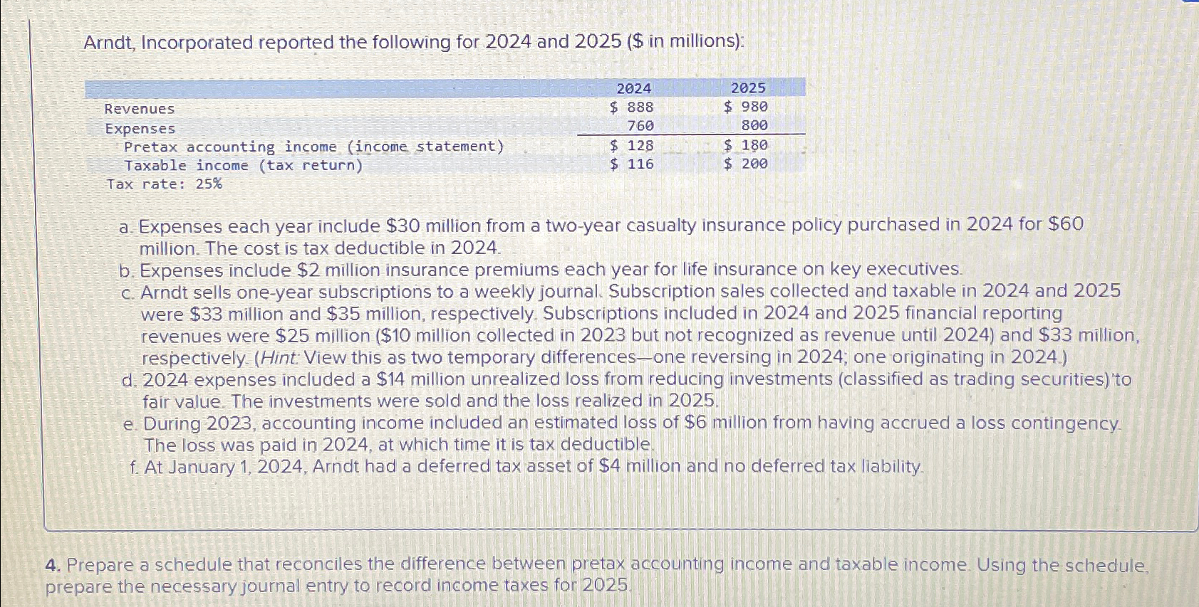 Solved Arndt, Incorporated reported the following for 2024 | Chegg.com
