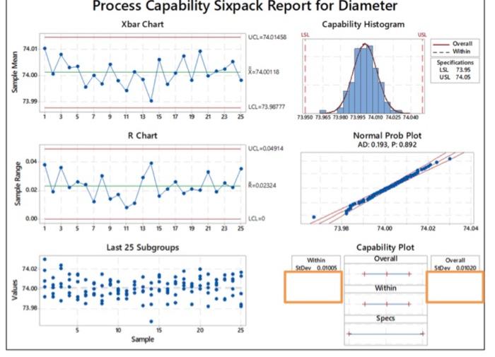 Solved Process Capability Sixpack Report for Diameter Xbar | Chegg.com