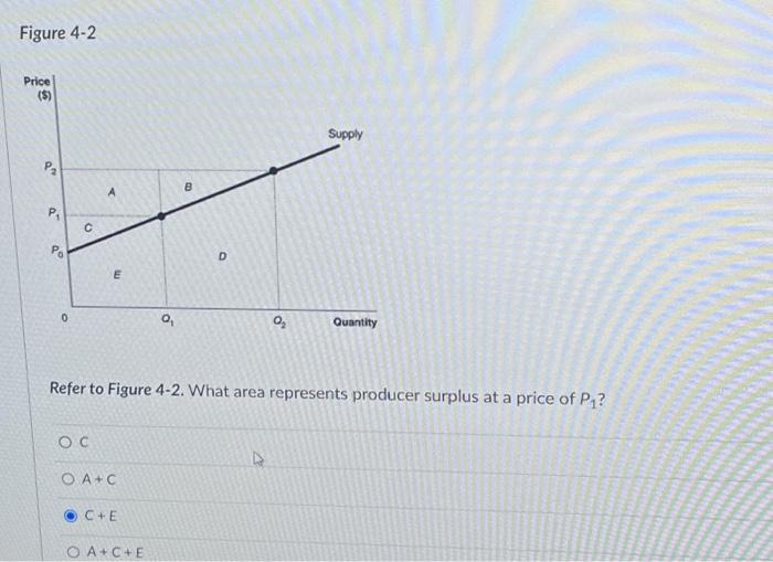 Solved Figure 4-2 Refer to Figure 4-2. What area represents | Chegg.com Solved Figure 4-2 Refer to Figure 4-2. What area represents | Chegg.com
