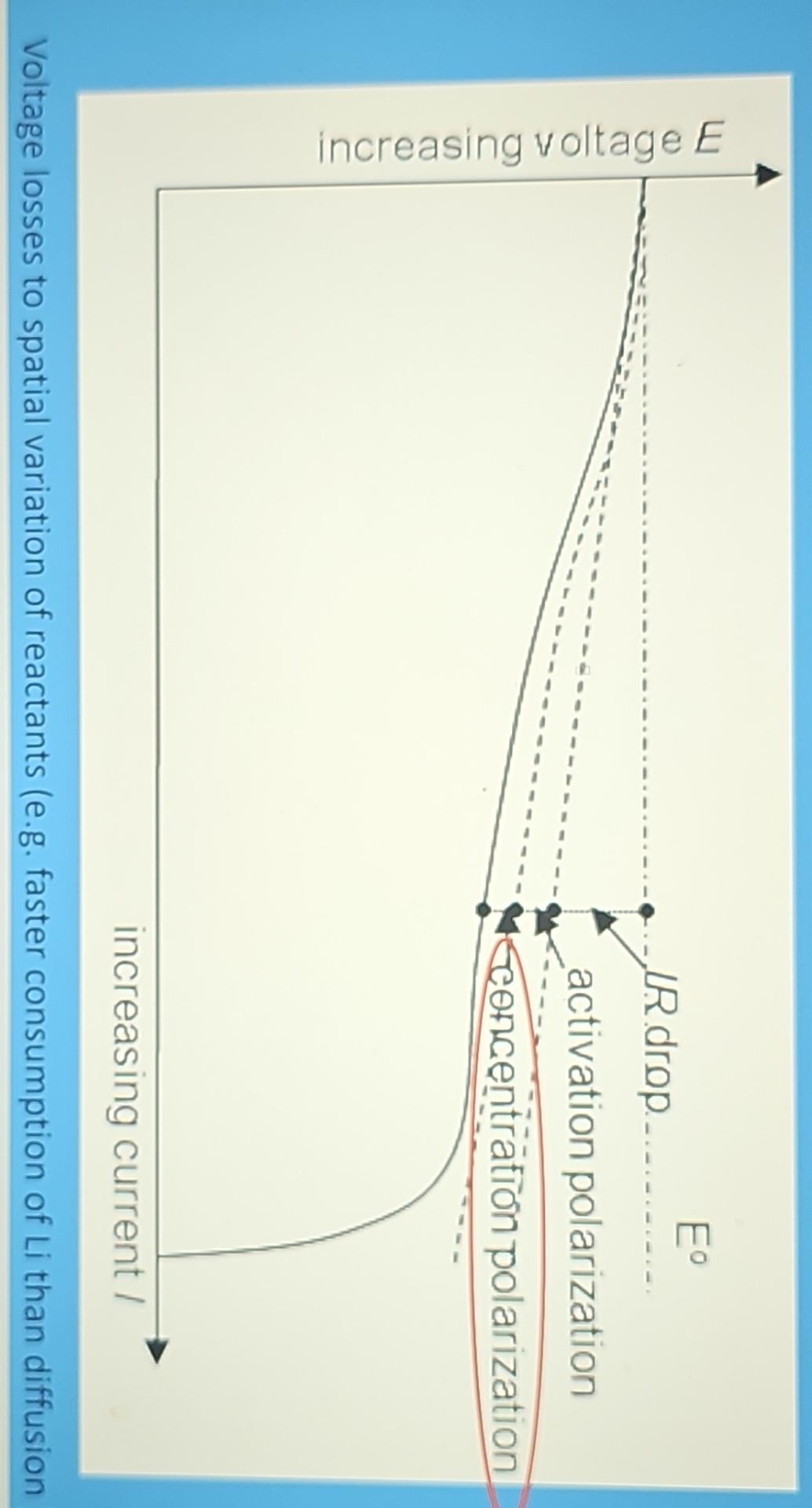Solved LI Ion Polarisation curve Voltage losses to | Chegg.com