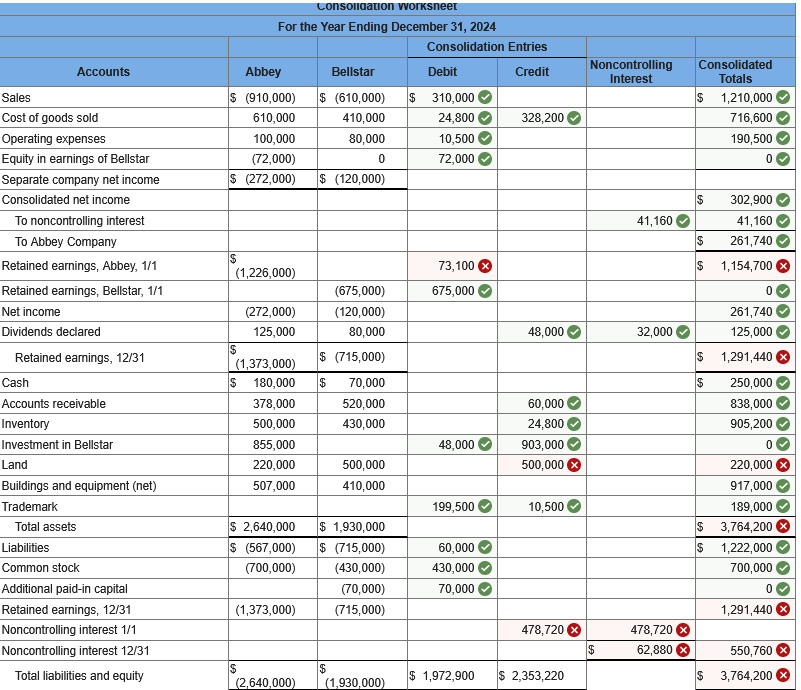 Solved The individual financial statements for Abbey Company | Chegg.com