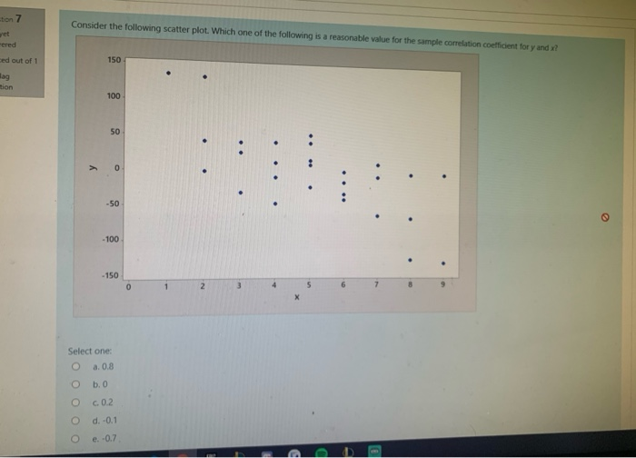 Solved stion 7 Consider the following scatter plot. Which | Chegg.com