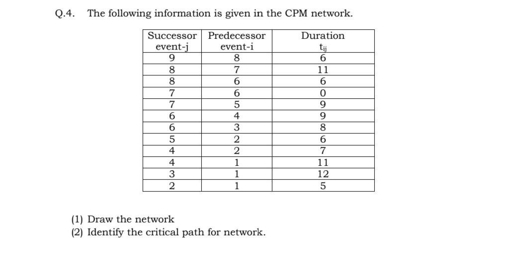 Solved Q.4. The following information is given in the CPM | Chegg.com