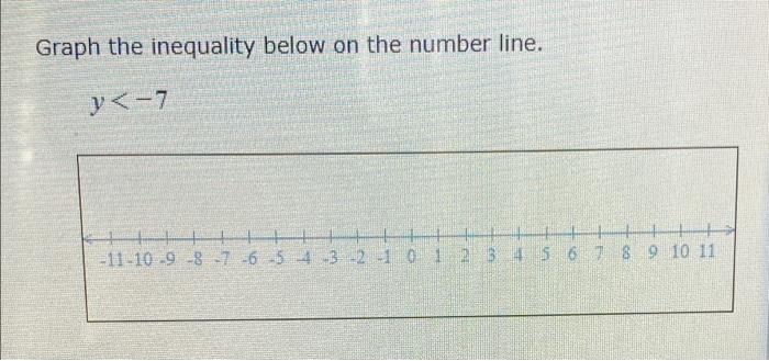 Solved Graph the inequality below on the number line. y