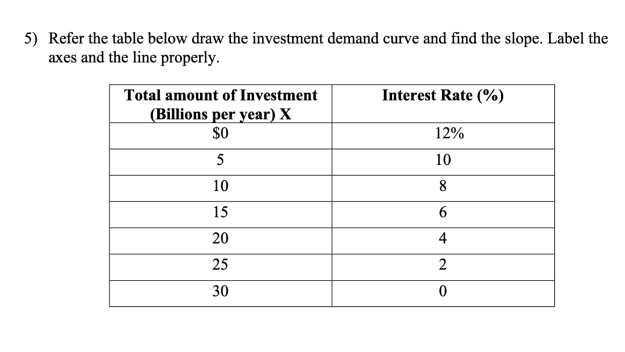 Solved Refer the table below draw the investment demand | Chegg.com