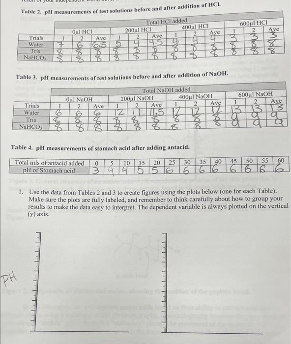 Solved Table 2. pH measurements of test solutions before and | Chegg.com