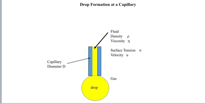 Solved Drop Formation at a Capillary Fluid Density Viscosity | Chegg.com