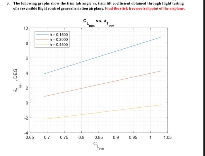 Solved The following graphs show the trim tab angle vs. trim | Chegg.com