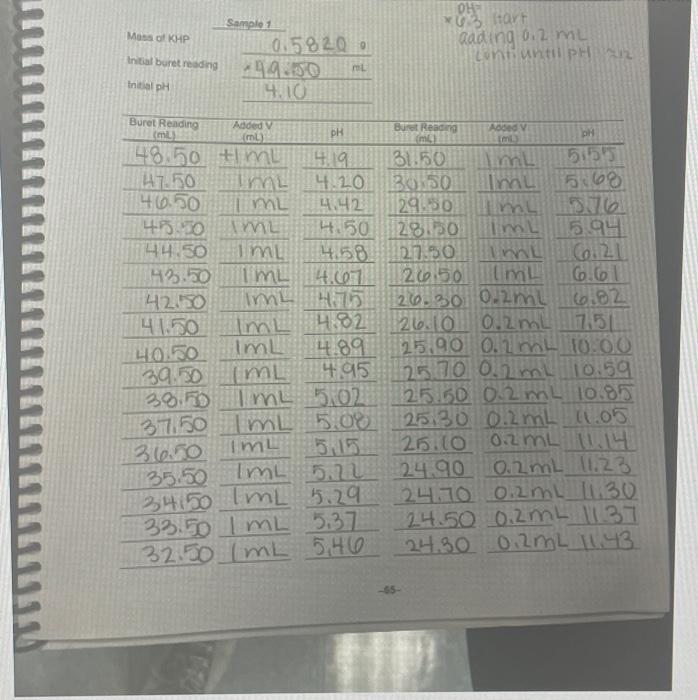 PLEASE draw titration curve using these results. Need | Chegg.com