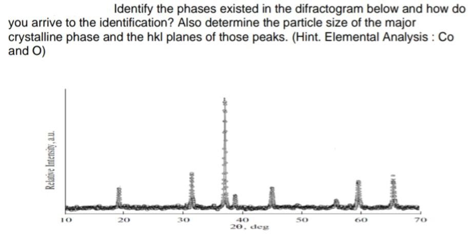 Solved Identify the phases existed in the difractogram below | Chegg.com