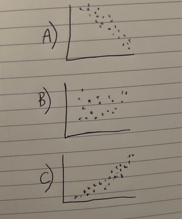 Solved For each of the following scatter plots, determine | Chegg.com