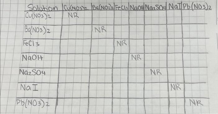 Solved Fill out this chart with either No Reaction or If it | Chegg.com