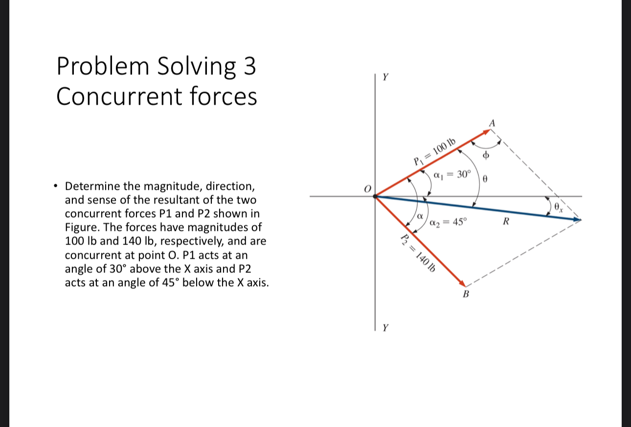 Solved Problem Solving 3 ﻿Concurrent forcesDetermine the | Chegg.com