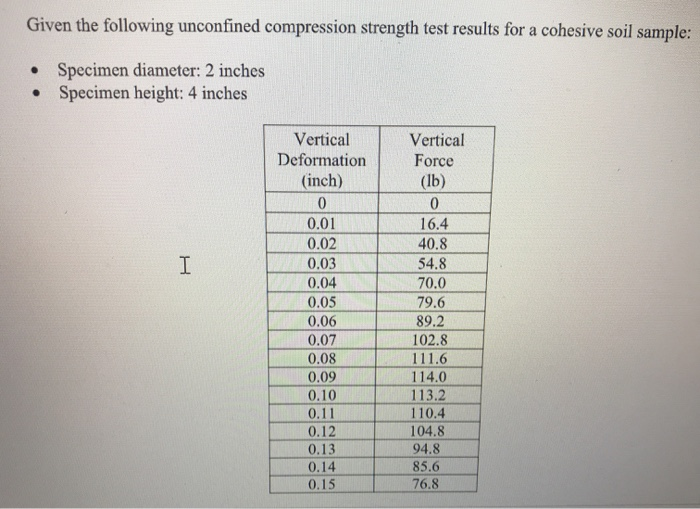 Solved Given the following unconfined compression strength | Chegg.com