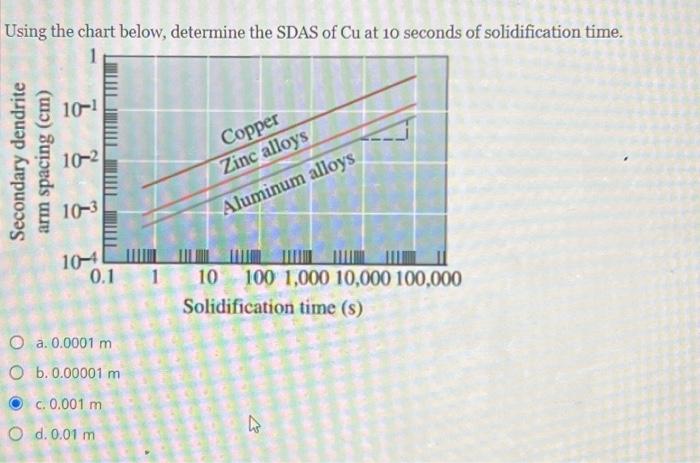 Solved Using the chart below, determine the SDAS of Cu at 10 | Chegg.com