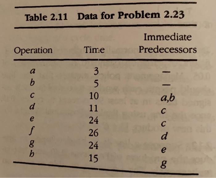 Solved 2) (15%) Consider that the processing times used in | Chegg.com