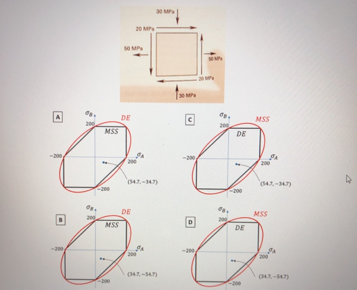 Solved 1- Construct the yield surfaces, MSS, and DE for the | Chegg.com