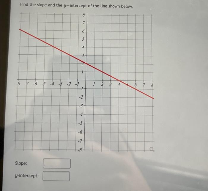 Solved Find the slope and the y-intercept of the line shown | Chegg.com