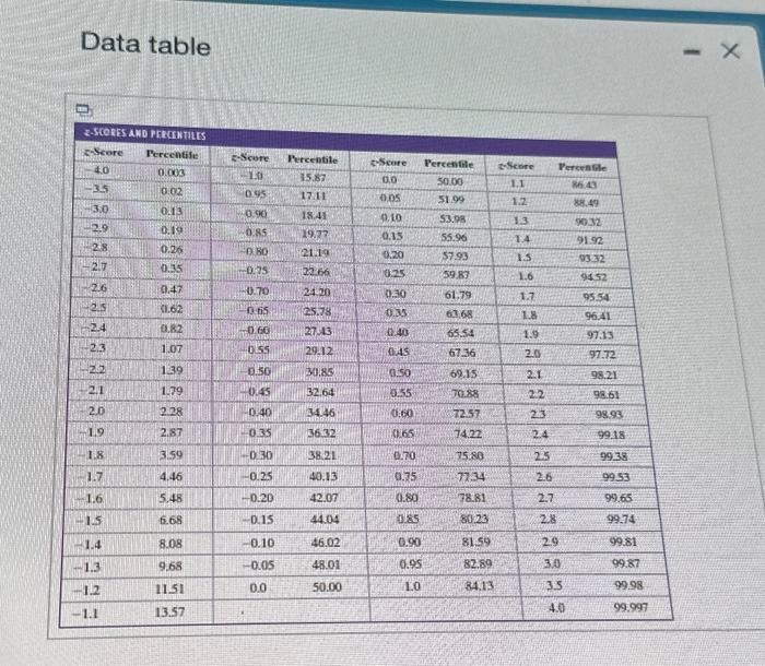 Solved z-Scores and Percentiles a. The percentage of data | Chegg.com