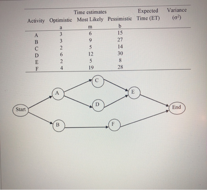 Solved Time Estimates Expected Activity Optimistic Most