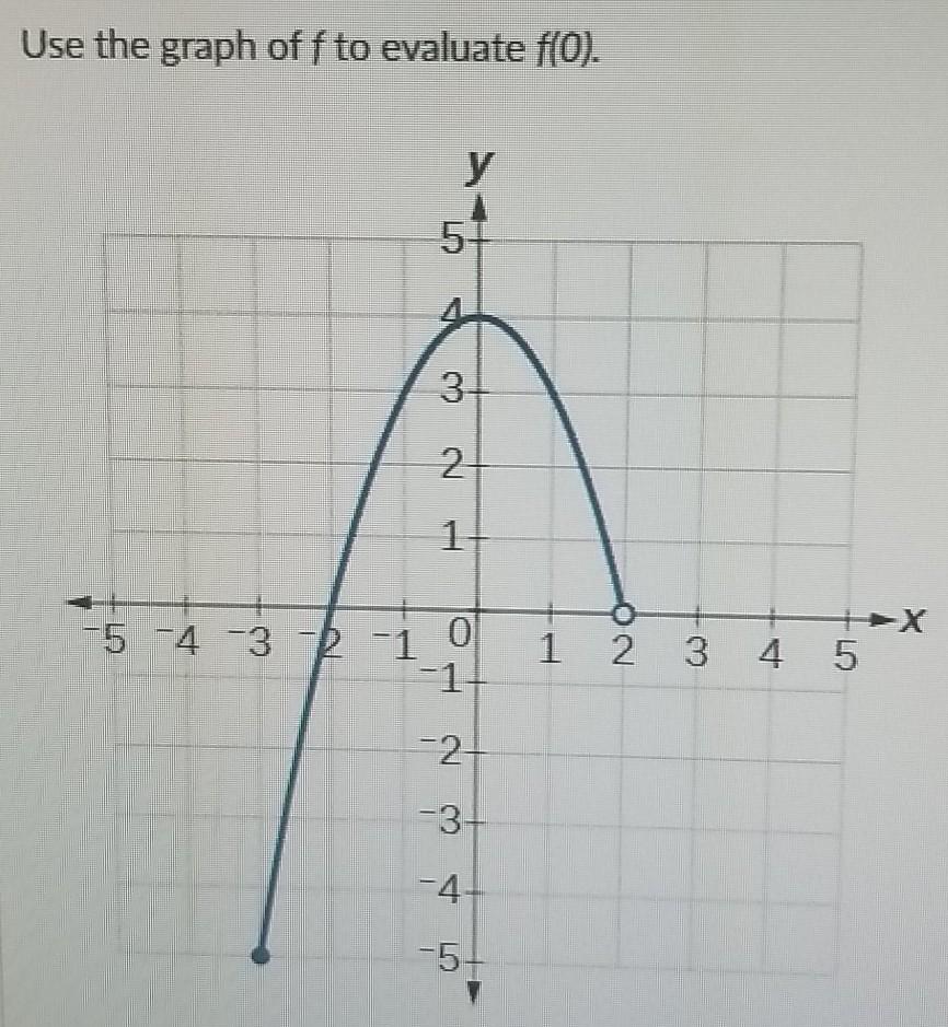 Solved Use the graph off to evaluate f(0). у 5 OYD 2 1 -5 -4 | Chegg.com