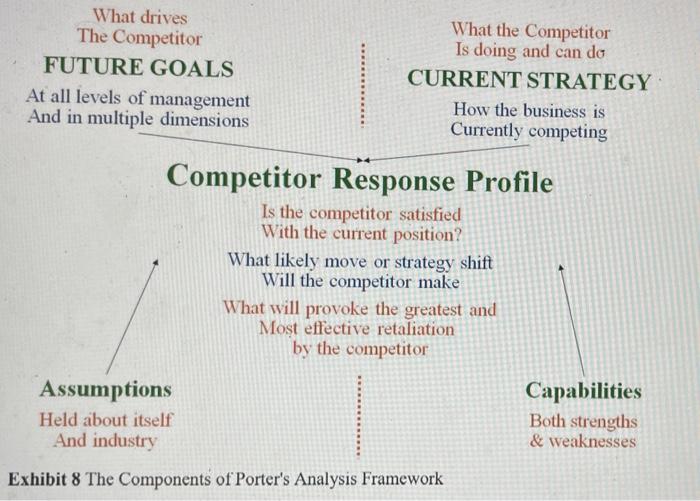 Competitor Analysis: Understanding Competitors' | Chegg.com