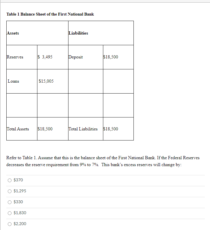 Solved Table 1 Balance Sheet of the First National Bank | Chegg.com