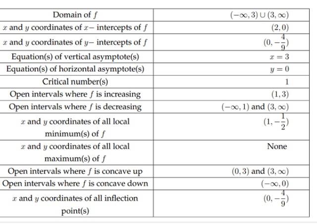 Solved Using the information from the table below, draw the | Chegg.com