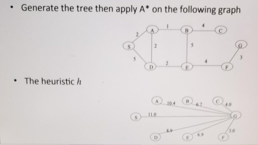 Solved Generate the tree then apply A* on the following | Chegg.com