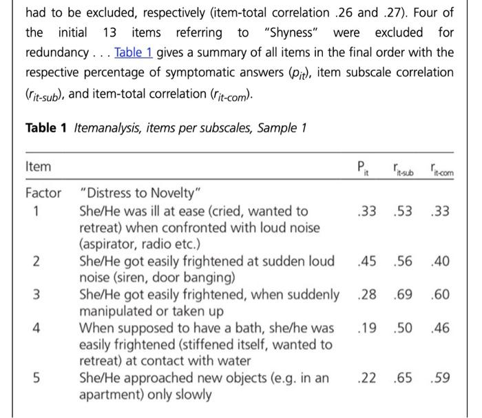 Solved 1. For item 2, what is the item-subscale correlation | Chegg.com