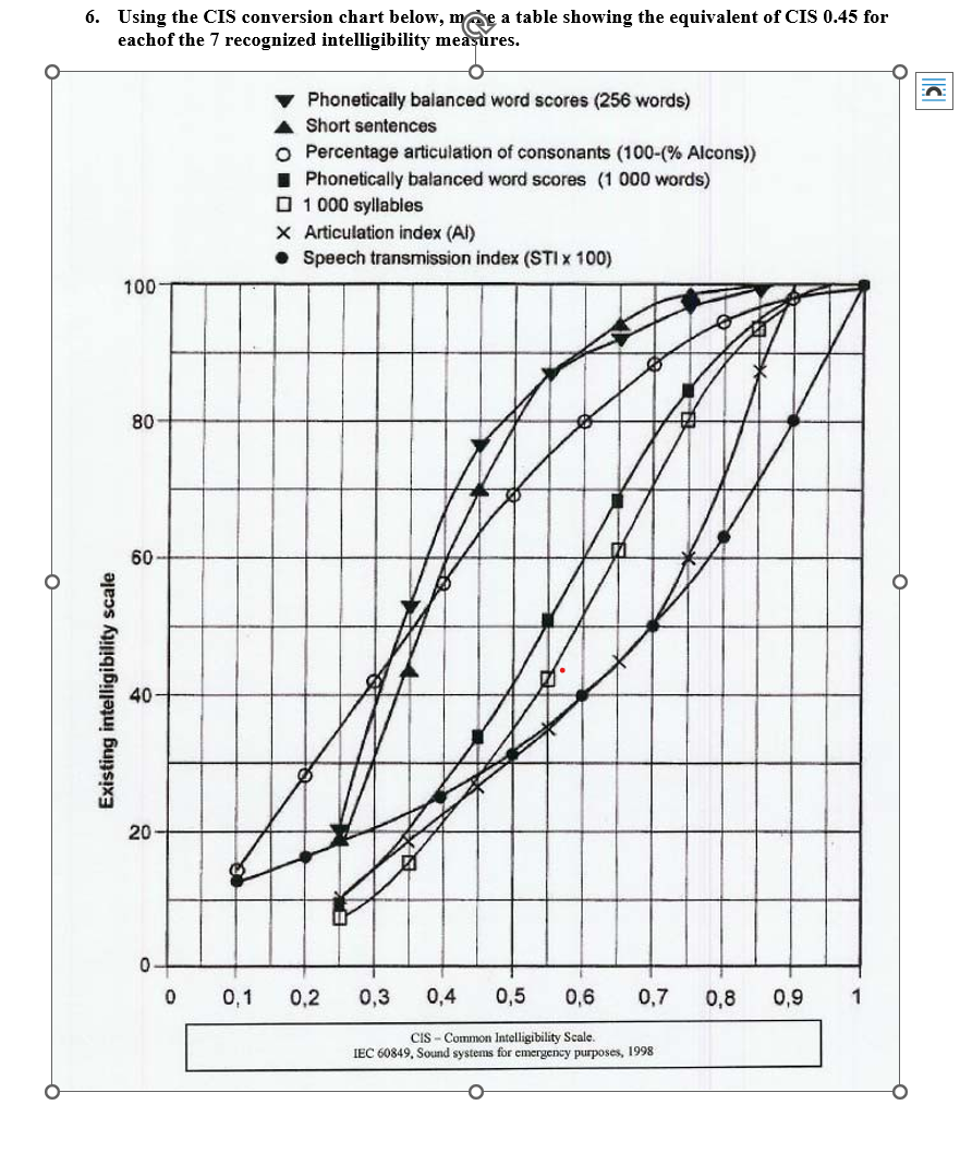 Using The Cis Conversion Chart Below Me A Table
