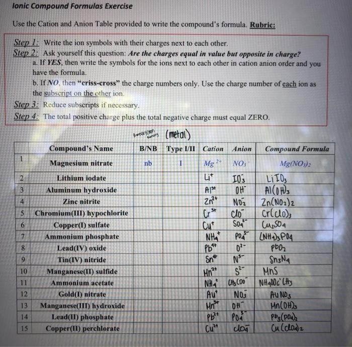 Solved Ionic Compound Formulas Exercise Use the Cation and | Chegg.com