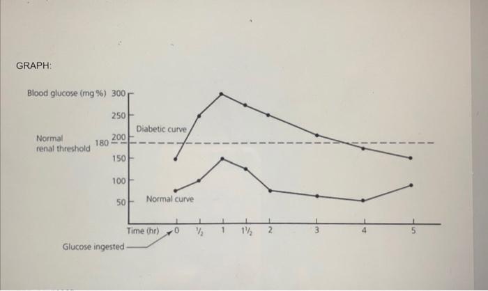 Solved GRAPH Blood glucose (mg%) 300 250 Diabetic curve | Chegg.com