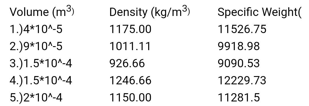 Solved Specific Weight (N/m) Specific Gravity Table 1.3: | Chegg.com