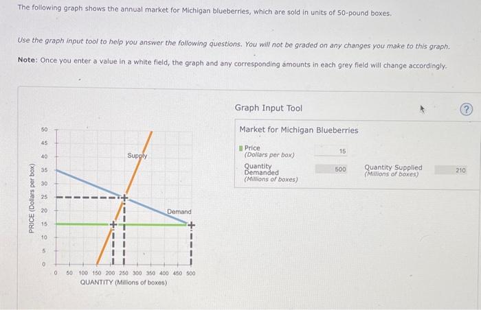 Solved The following graph shows the annual market for | Chegg.com