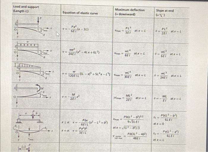 Solved Using the principle of superposition and the Table | Chegg.com