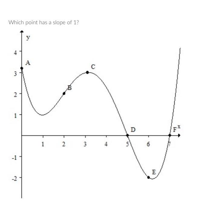 Solved Which point has a slope of 1 ? | Chegg.com