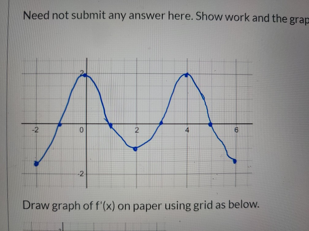Solved Given the graph of function f(x), analyze slope and | Chegg.com